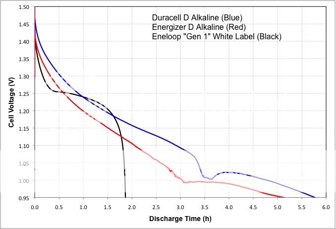 D-cell Alkaline VS AA nimh | Page 2 | Candle Power Flashlight Forum